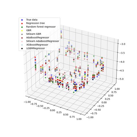 Regression Using Tree Based Models — Deep Learning Library 100