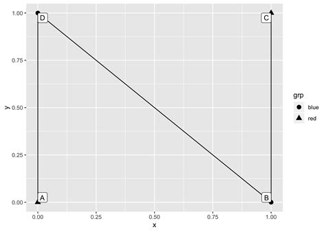 Ggplot2 Exploration Of The Group Aesthetics Ildi Czeller S Personal Website
