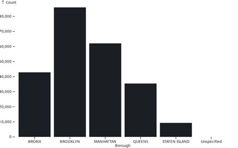 Columbia Dataviz Observable