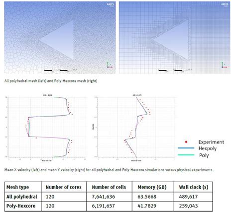 ANSYS Fluent Mosaic nowa technologia generacji siatki zawierająca elementy hexahedralne i