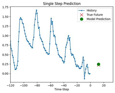 tensorflow on gke autopilot with gpu acceleration fresco