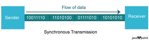 Synchronous Data Transfer In Computer Organisation Tpoint Tech