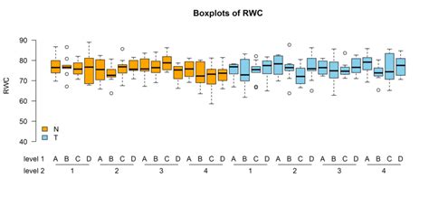 How Cloud I Have All X Label In My Box Plot ResearchGate
