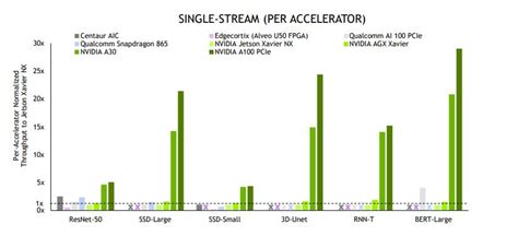 Qualcomm Takes On Nvidia For Mlperf Inference Title Ee Times