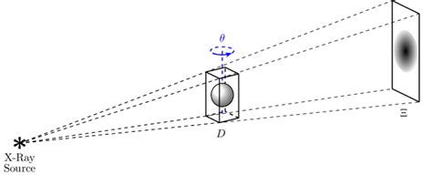 Schematic View Of X Ray Computed Tomography With A Point Source A