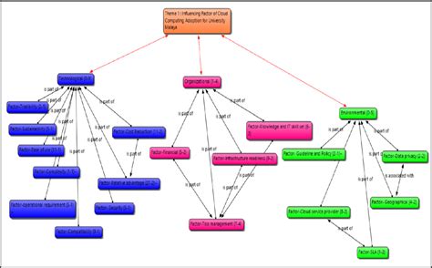 Figure 1 From Factors Influencing Cloud Computing Adoption In Higher Education Institution