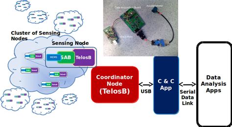 Shm System Architecture Download Scientific Diagram