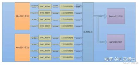 基于FPGA的高速采集处理系统 知乎