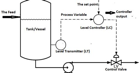 Industrial Instrumentation And Control Basics Of A Control Loop
