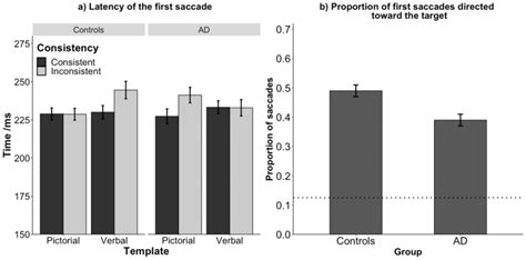 Eye Movement Measures During Search Initiation Note A Latency Of The