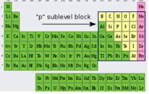 Introduction To P Block Elements Introduction Properties