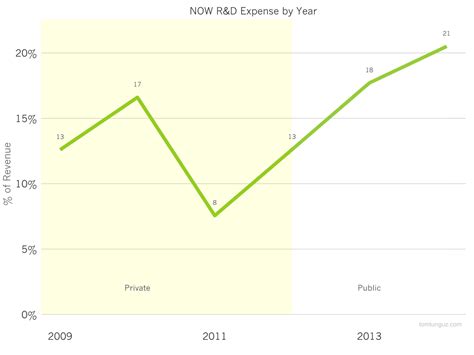 Benchmarking ServiceNow S S How Key SaaS Metrics Stack Up Tomasz Tunguz