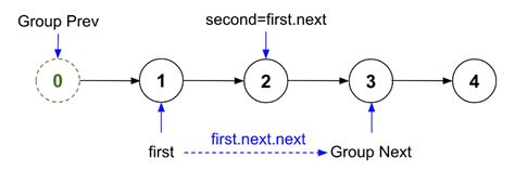 linked list swap nodes in pairs a developer diary