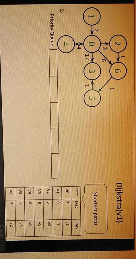 follow the graph and do dry run of dijistra s