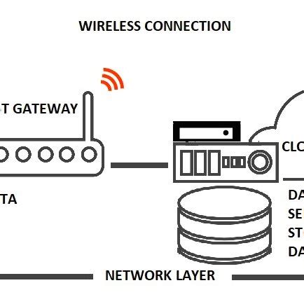 A Simple Architecture Of IoT Scenario 14 Download Scientific Diagram