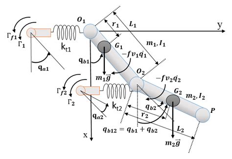description of a 2 dof robot download scientific diagram