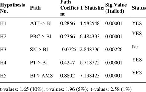 The Hypothesis Result And Structural Relationship Download Scientific Diagram