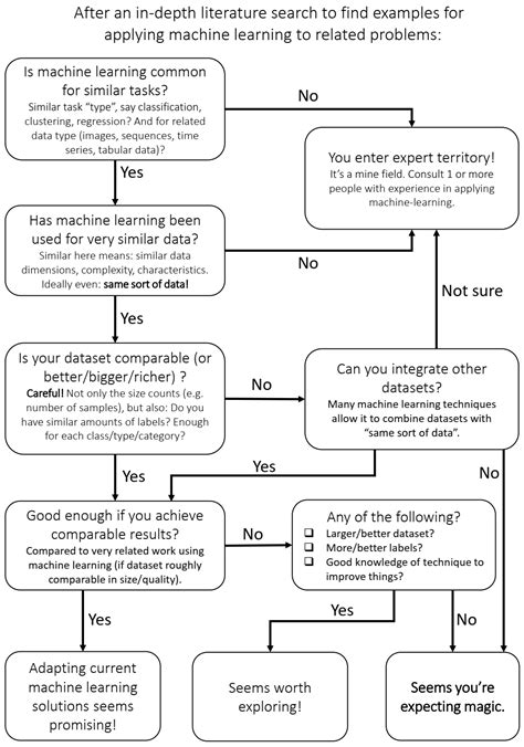 Machine Learning Flowchart
