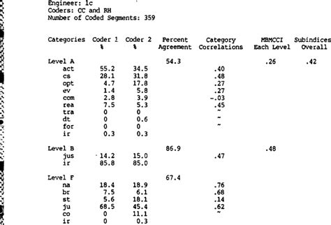 Reliability Of Coding Of Categorization Schemes Levels A B And F