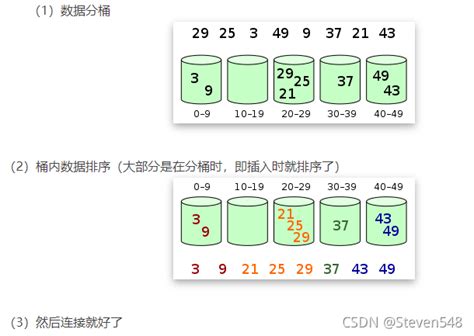 C 算法 桶排序 （bucket Sort桶排序的优缺点 Csdn博客