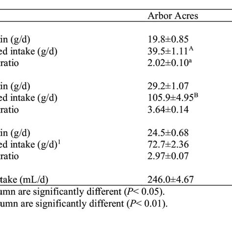 Post Hatch Growth Performance Of Arbor Acres And Marshall Broilers