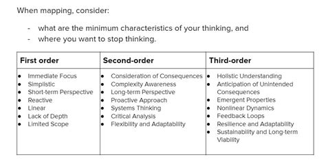 Joaquín Peña Fernández On Linkedin First Second Third Order Thinking