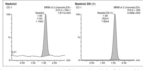 figure 3 from a hplc ms ms method for the determination of nadolol in