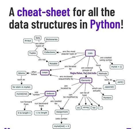 Datastructures Python Bigdata Analytics Datascience Ai Dr
