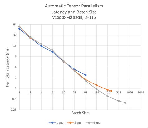 Automatic Tensor Parallelism For Huggingface Models Deepspeed