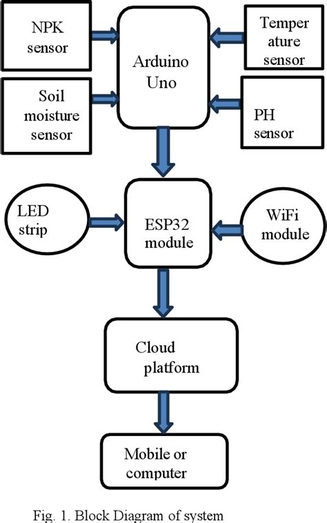 Figure From IoT Based Soil Nutrient Monitoring And Analysis System