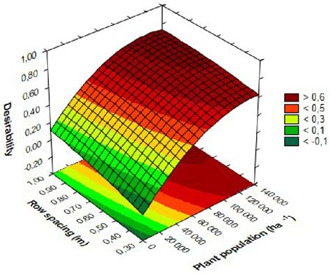 The Relationship Between Predicted Responses Of Maize Grain Yield On Download Scientific