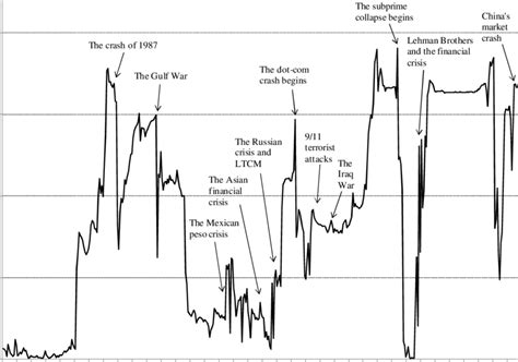 Volatility Spillovers And Specific Events Download Scientific Diagram