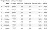 Pandas Merge Two Dataframes With Different Columns Geeksforgeeks