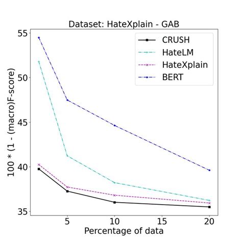 Best Viewed In Color Comparison Of Model Error In Low Data Regime Download Scientific Diagram