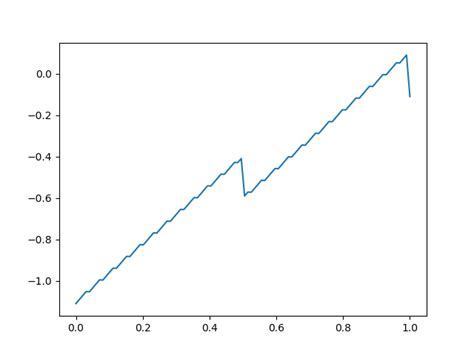 Python Frequency Analysis Of Multiple Sawtooth Signal Stack Overflow