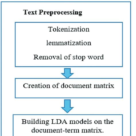 Distribution Of The Communities Represented As Modularity Class