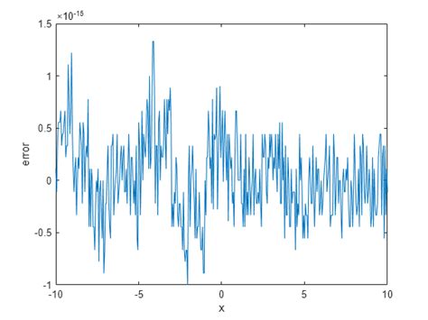 Implement Hardware Efficient Hyperbolic Tangent Matlab And Simulink