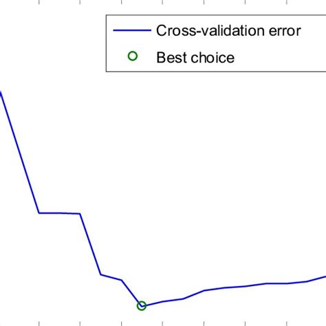 classification tree obtained for unsw using the entropy model and the