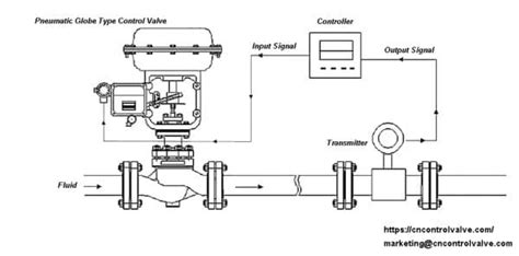 Principles Of Valve Controls And How They Operate Thinktank