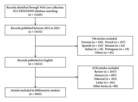 Flowchart For Retrieved Publications Wos Web Of Science Download Scientific Diagram