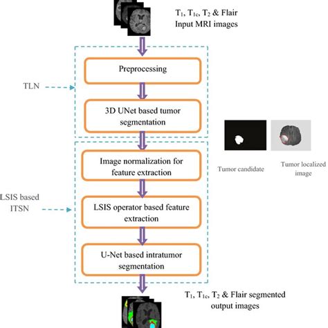Major Phases Of The Proposed Method For Automatic Tumor Segmentation