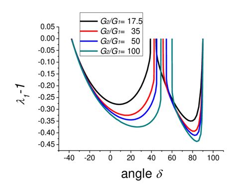 8 Dependence Of The Order Of The Stress Singularity λ 1 1 On The