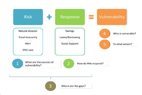 Vulnerability Framework Download Scientific Diagram