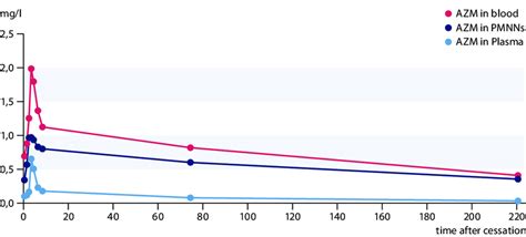 Azithromycin Concentration To Time Profile After A Dose Of 500 Mg Of