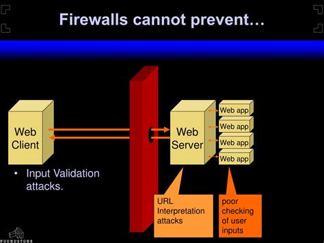 Ppt One Way Hacking Futility Of Firewalls In Web Hacking Powerpoint Presentation Id 344029