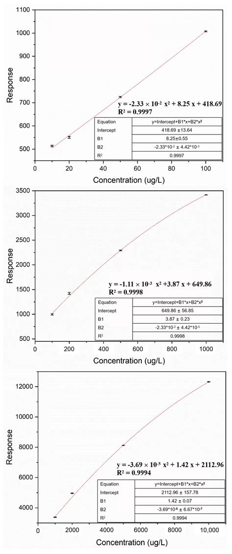 calibration curves of lc ms ms with pfos concentration ranges 0 01 to