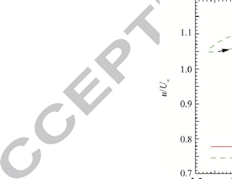 hysteresis loops of velocity for three points above and below static