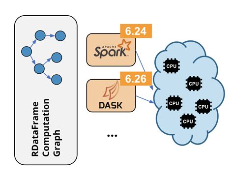Distributed Analysis With Root Rdataframe Ep News