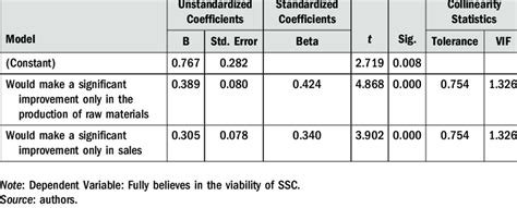 The Estimated Regression Coefficients Download Scientific Diagram