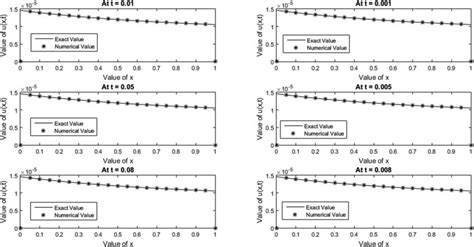 Pictorial depiction of solutions for N 21 N 21 Δ t 0 01 Delta Download Scientific